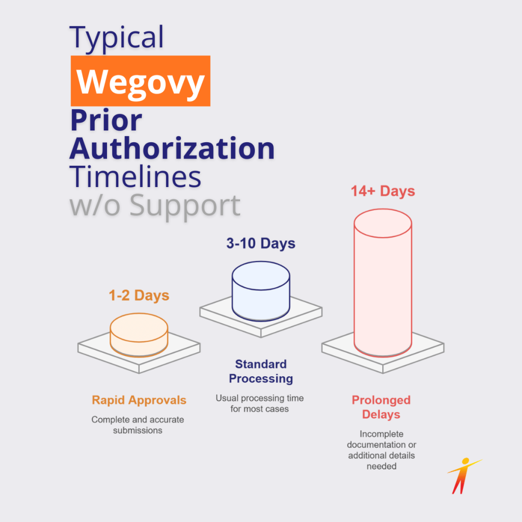 Prior Authorization for Wegovy